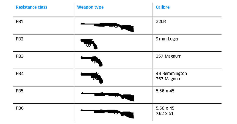 Bullet resistance - Jansen AG: Jansen