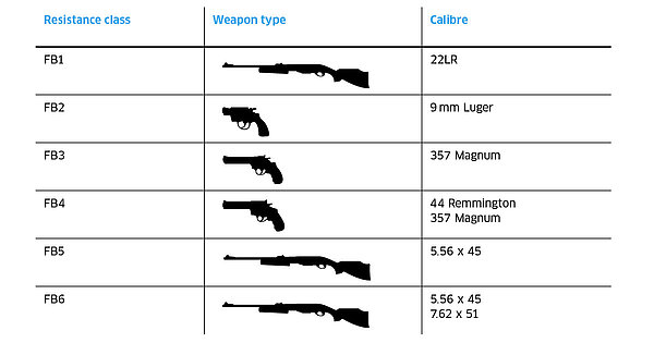 Bullet resistance - Jansen AG: Jansen
